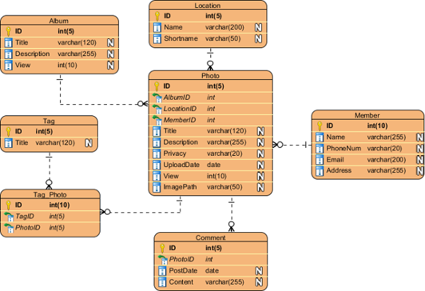 Notes On DBMS Conceptual Physical And Logical Data Models